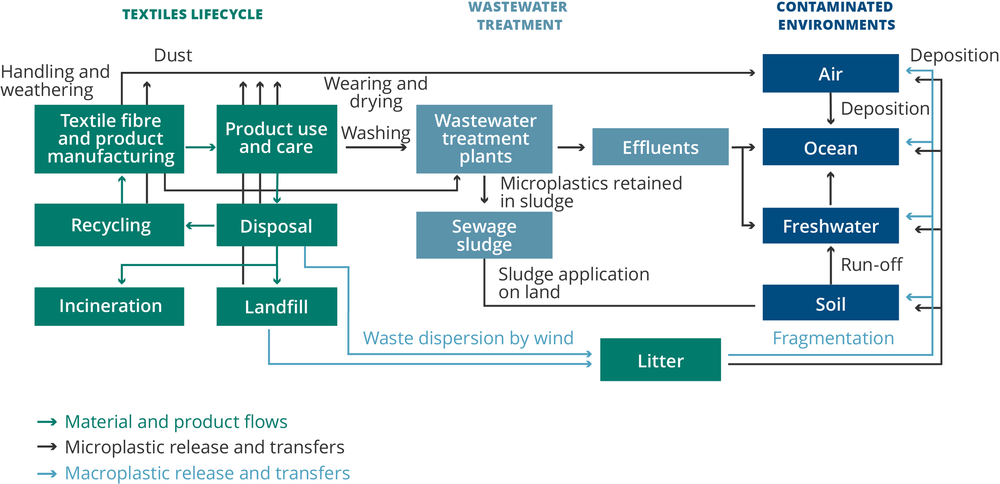 How Textiles Contributes to Microplastic Pollution — A Sustainable Closet
