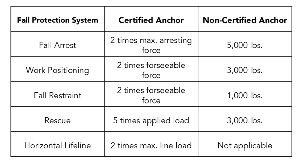 Fall Protection Anchors - Toolbox Talk — Friede & Associates