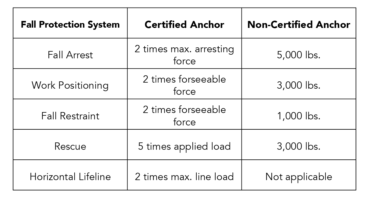 Fall Protection Anchors - Toolbox Talk — Friede & Associates