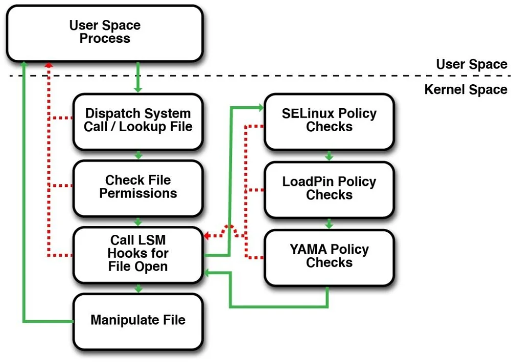 A Brief Tour of Linux Security Modules — Star Lab Software
