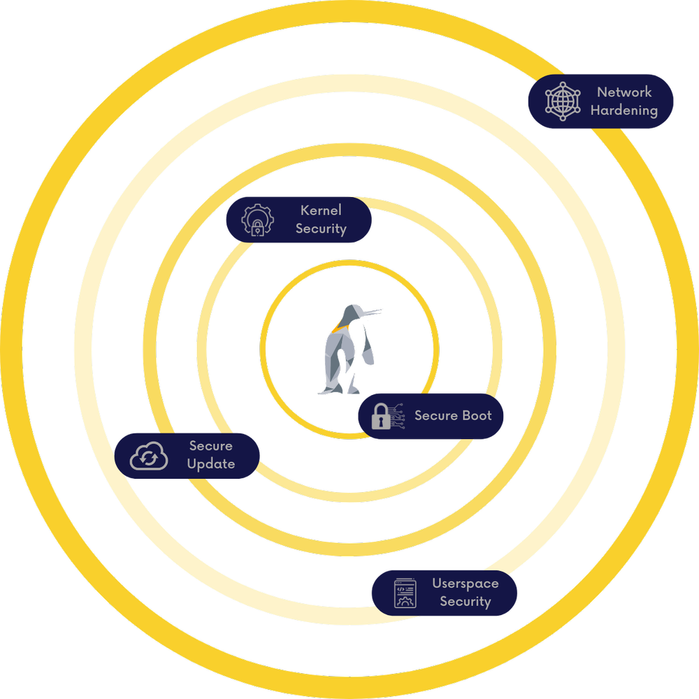 A Build Secure Methodology — Star Lab Software