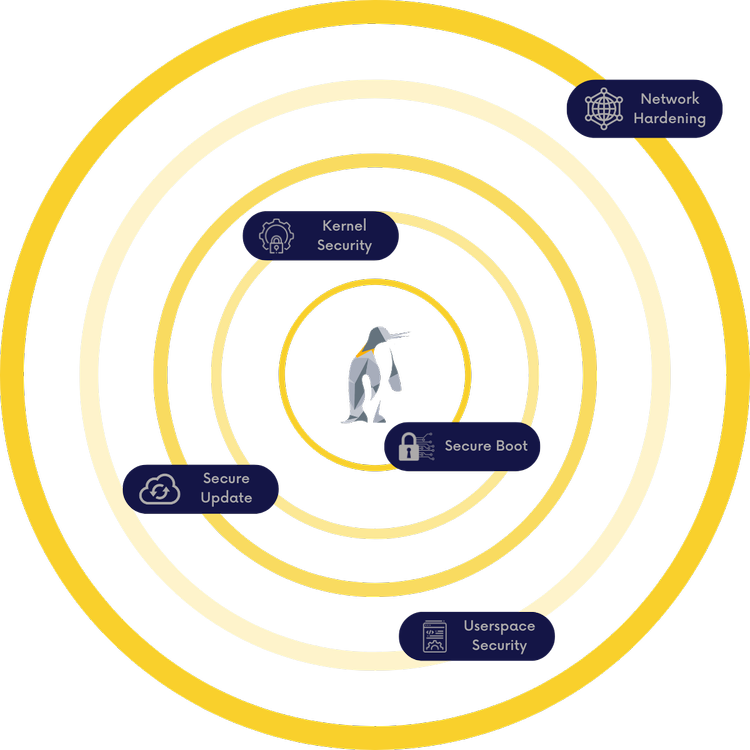 A Build Secure Methodology — Star Lab Software