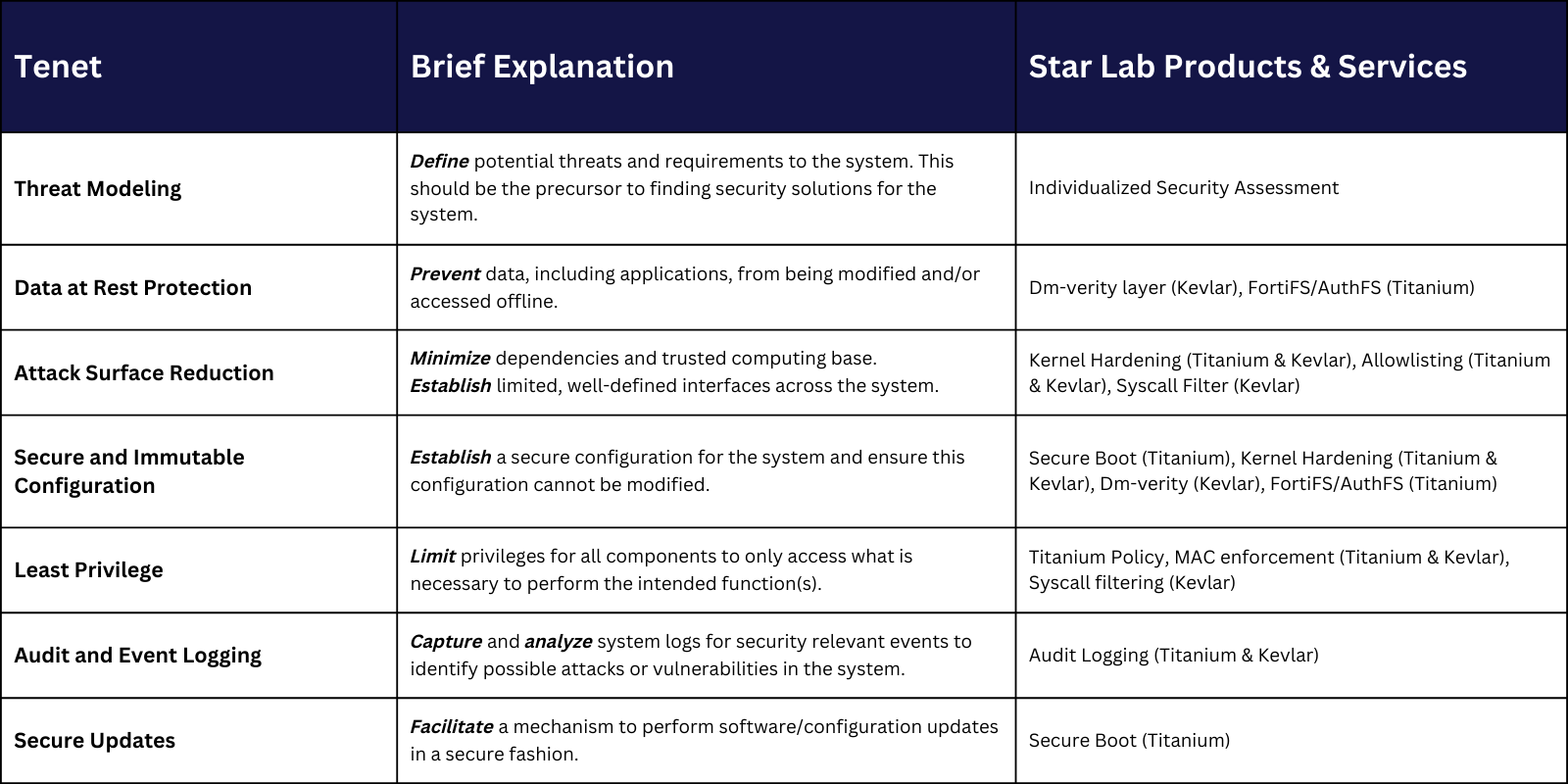 7 Tenets of Layered Security in Embedded Design — Star Lab Software
