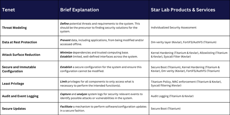 7 Tenets of Layered Security in Embedded Design — Star Lab Software