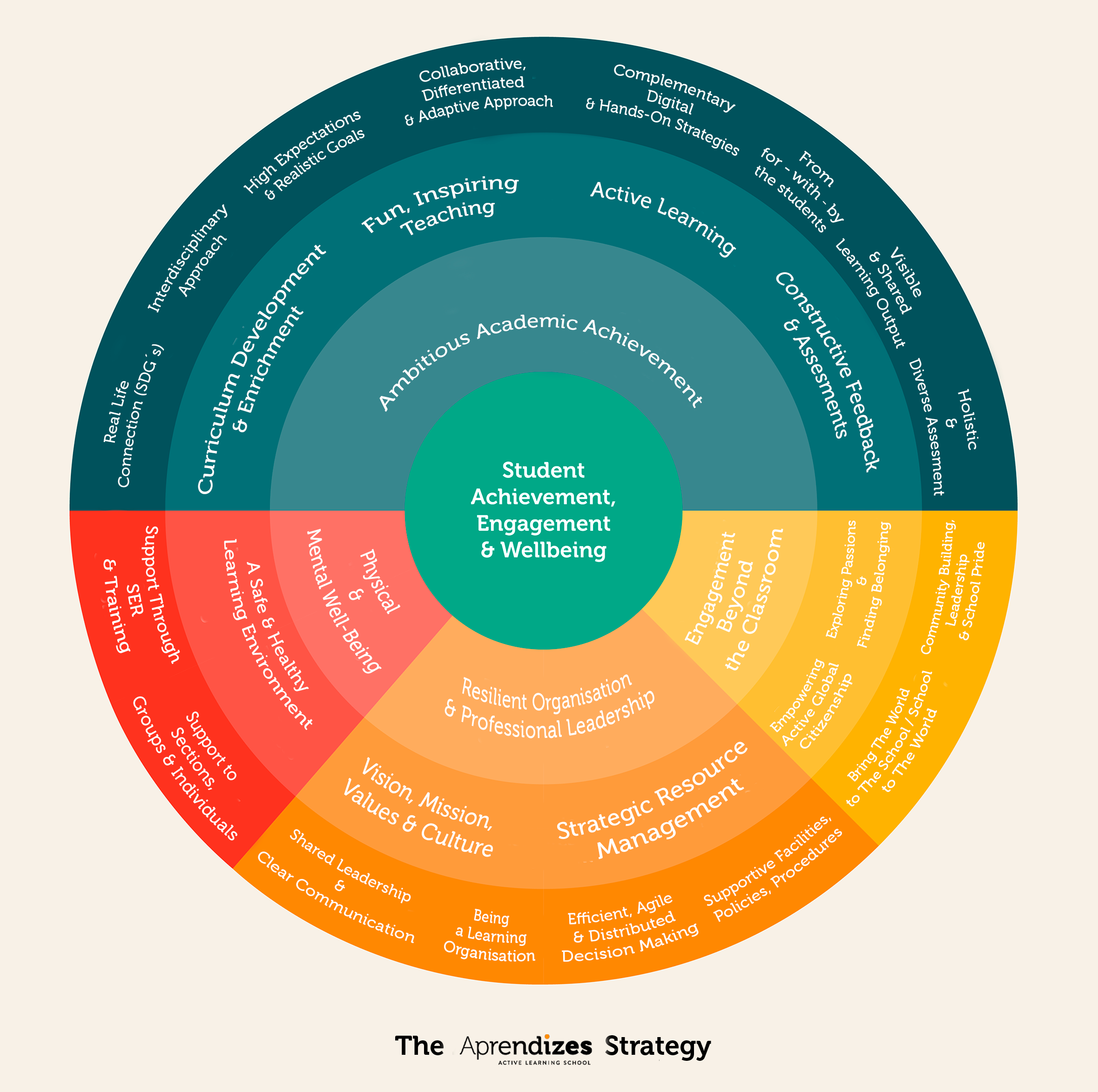 Our Philosophy — Aprendizes - International Active Learning School