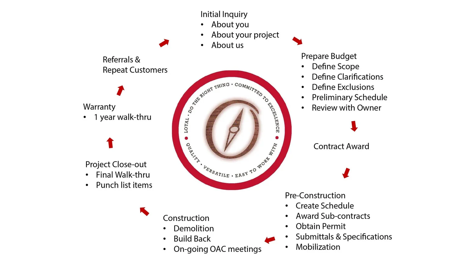 About | Family Construction Company in Raleigh NC | The Northgate Group