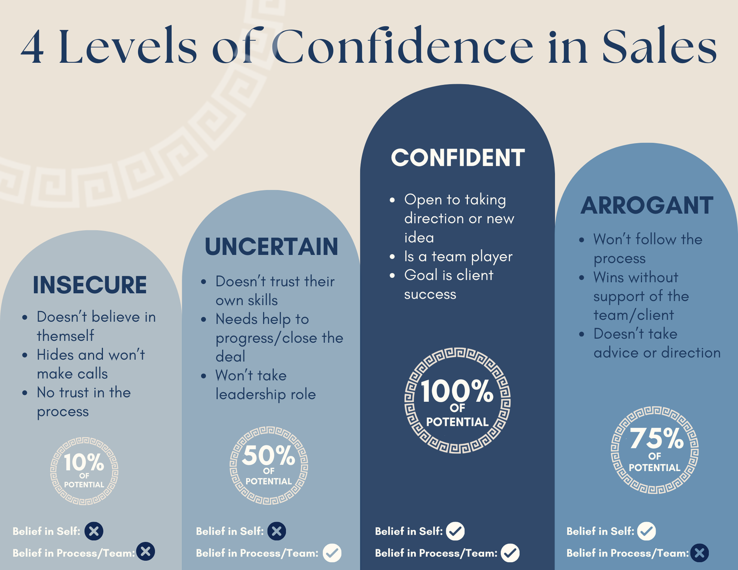 4 Levels of Confidence — Metis Sales Solutions