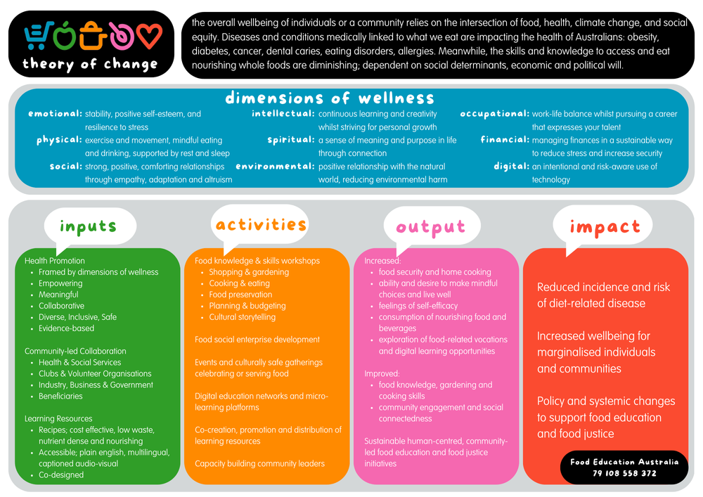 Theory of Change — Food Education Australia