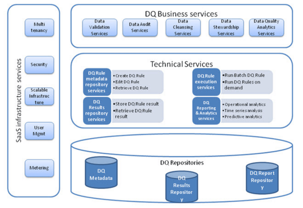 Data Quality as a Service: Practical Guide to Implementation by Sundara ...