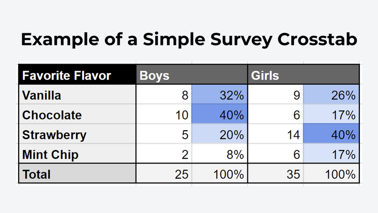 Crosstab Analysis: Explanation, Examples, Guide, Tools // OpinionX ...