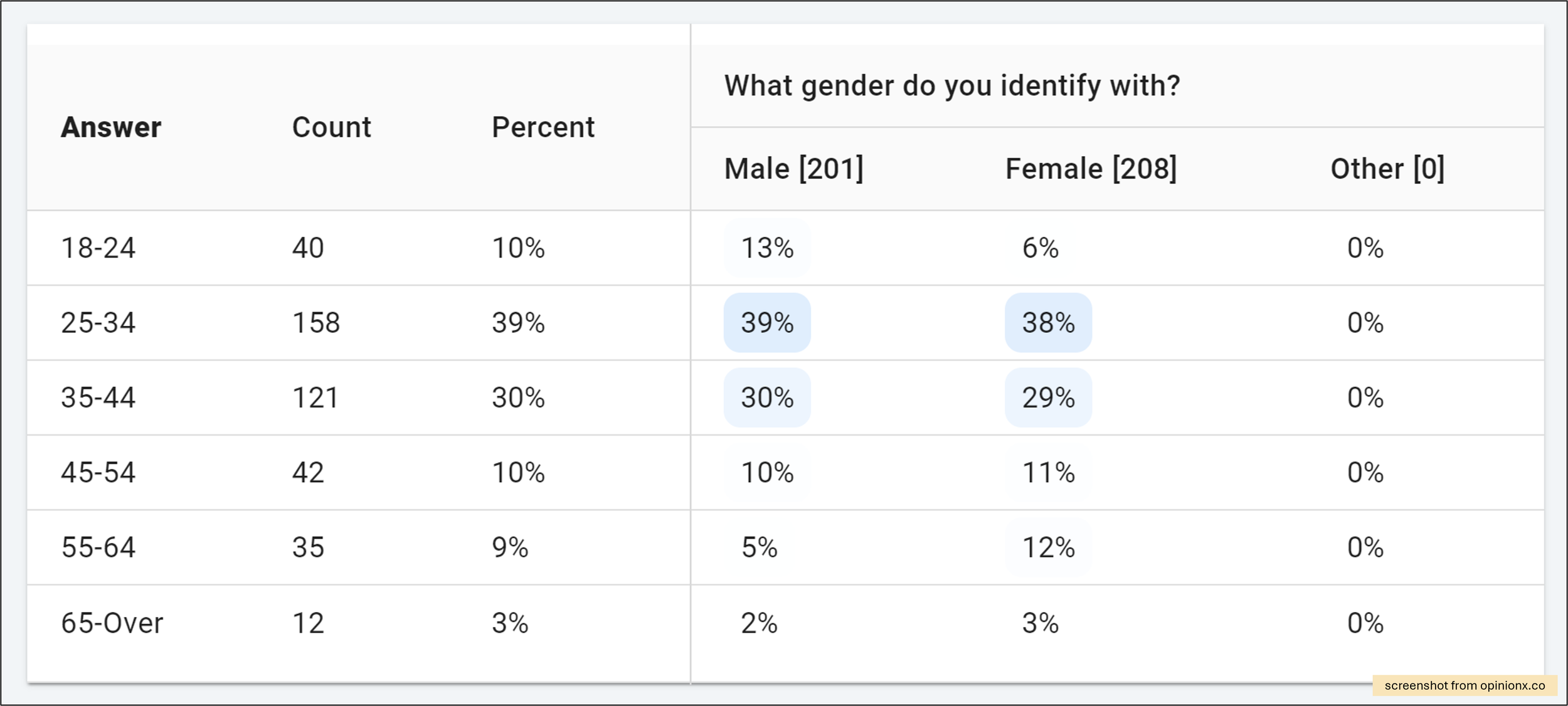 Crosstab Analysis: Explanation, Examples, Guide, Tools // OpinionX ...