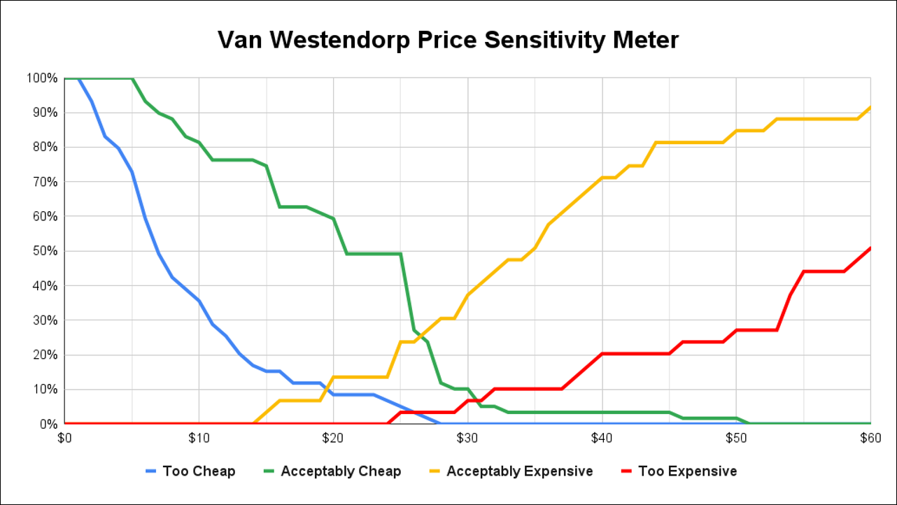Van Westendorp for Pricing Research (Survey Guide) // OpinionX — Free ...