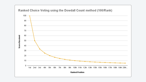 Multivoting: 6 Best Tools & Techniques for Group Decisions // OpinionX ...
