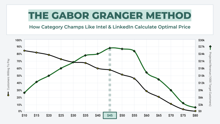 Gabor Granger Method for Pricing Surveys (Example & Tools) // OpinionX ...