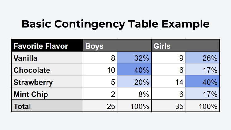 Contingency Tables: Explanation, Examples, Guide, Tools // OpinionX ...