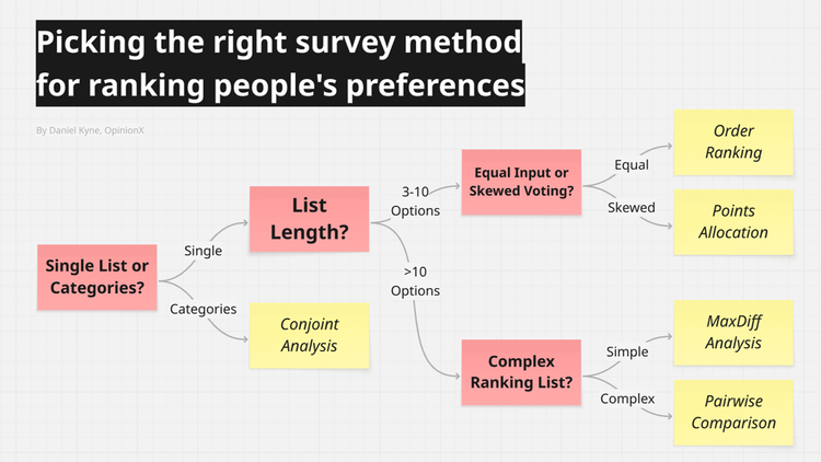 Which survey type is best for ranking people’s preferences? // OpinionX ...