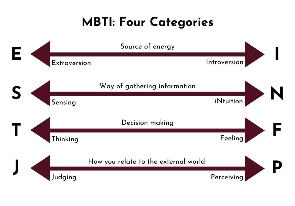 Best Online Career Assessments for Learning Your Strengths — Vancouver ...