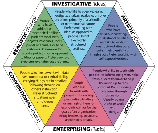 Best Online Career Assessments for Learning Your Strengths — Vancouver ...