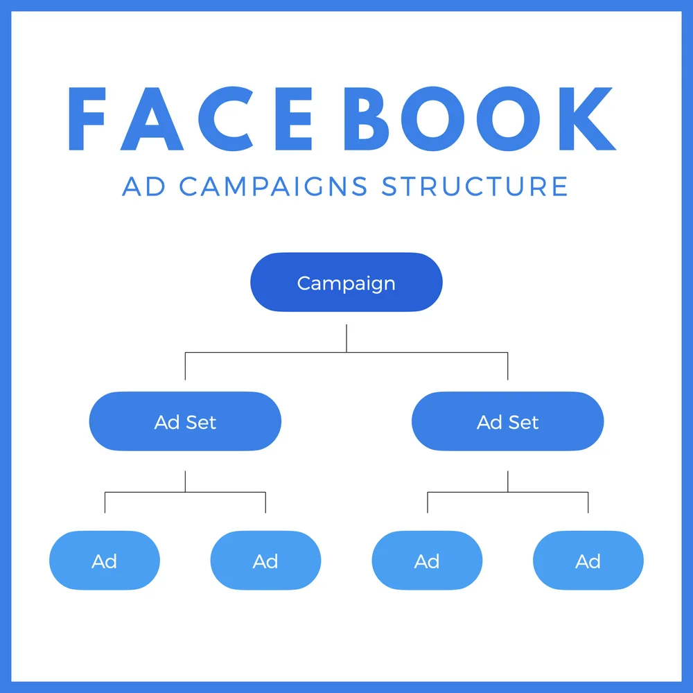 Structuring Your Facebook Campaigns | Blog | Faye Chuah