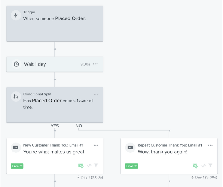 The Importance of Post-Purchase Flows — Melusine Studio | Klaviyo Email Marketing Agency UK