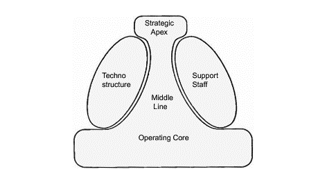 Comms Theory in action: Blog 1 of 3 ORGANISATIONAL STRUCTURE ...