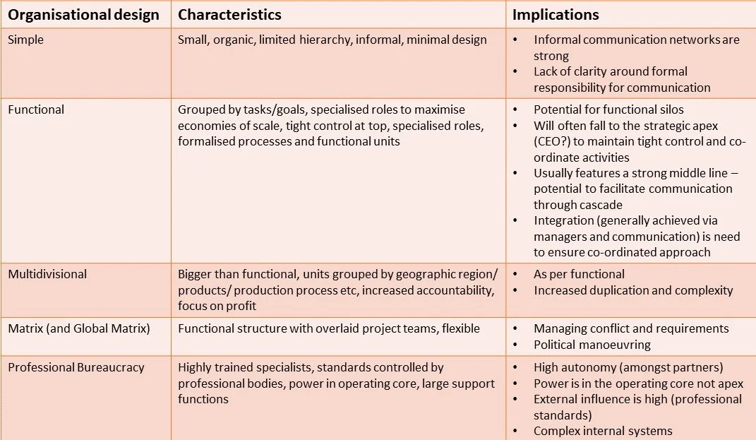 Comms Theory in action: Blog 1 of 3 ORGANISATIONAL STRUCTURE ...
