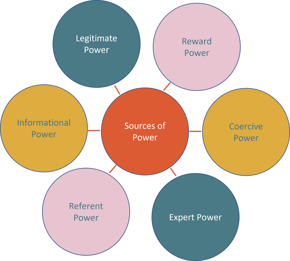 Comms Theory in action: Blog 3 of 3 ORGANISATIONAL POWER — HarknessKennett
