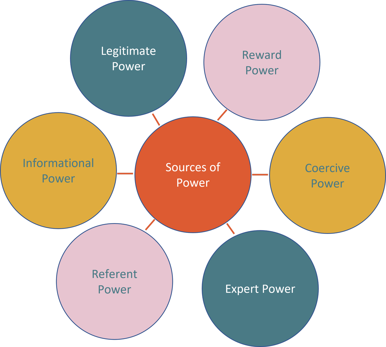 Comms Theory in action: Blog 3 of 3 ORGANISATIONAL POWER — HarknessKennett