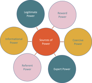 Comms Theory in action: Blog 3 of 3 ORGANISATIONAL POWER — HarknessKennett