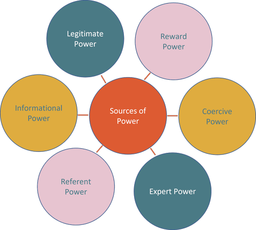 Comms Theory in action: Blog 3 of 3 ORGANISATIONAL POWER — HarknessKennett