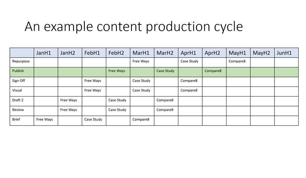 The best way to build a content marketing strategy in just 10 steps ...