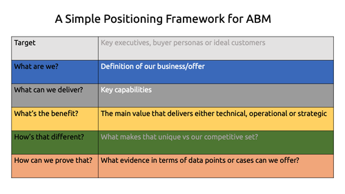 Positioning enables far better alignment between sales and marketing ...
