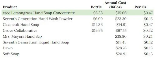 We made hand soap out of etee's Lemongrass hand soap concentrate. Here ...