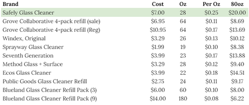 We tried Safely's glass cleaner for two weeks, here's what we thought ...