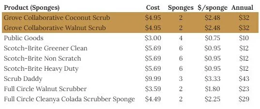 We did a haul review on Grove Collaborative, and this is what we ...