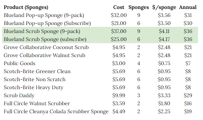We tried Blueland’s scrub sponge for 2 weeks, and here’s what we ...