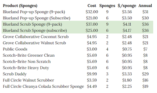 We tried Blueland’s scrub sponge for 2 weeks, and here’s what we thought… — The Reduce Report