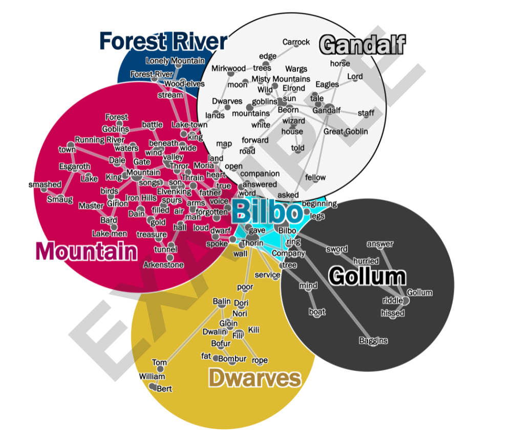 Hobbit Summary Map — Leximancer Qualitative Research | Thematic ...