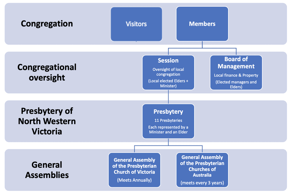 How does a Presbyterian Church work? — Reforming Church