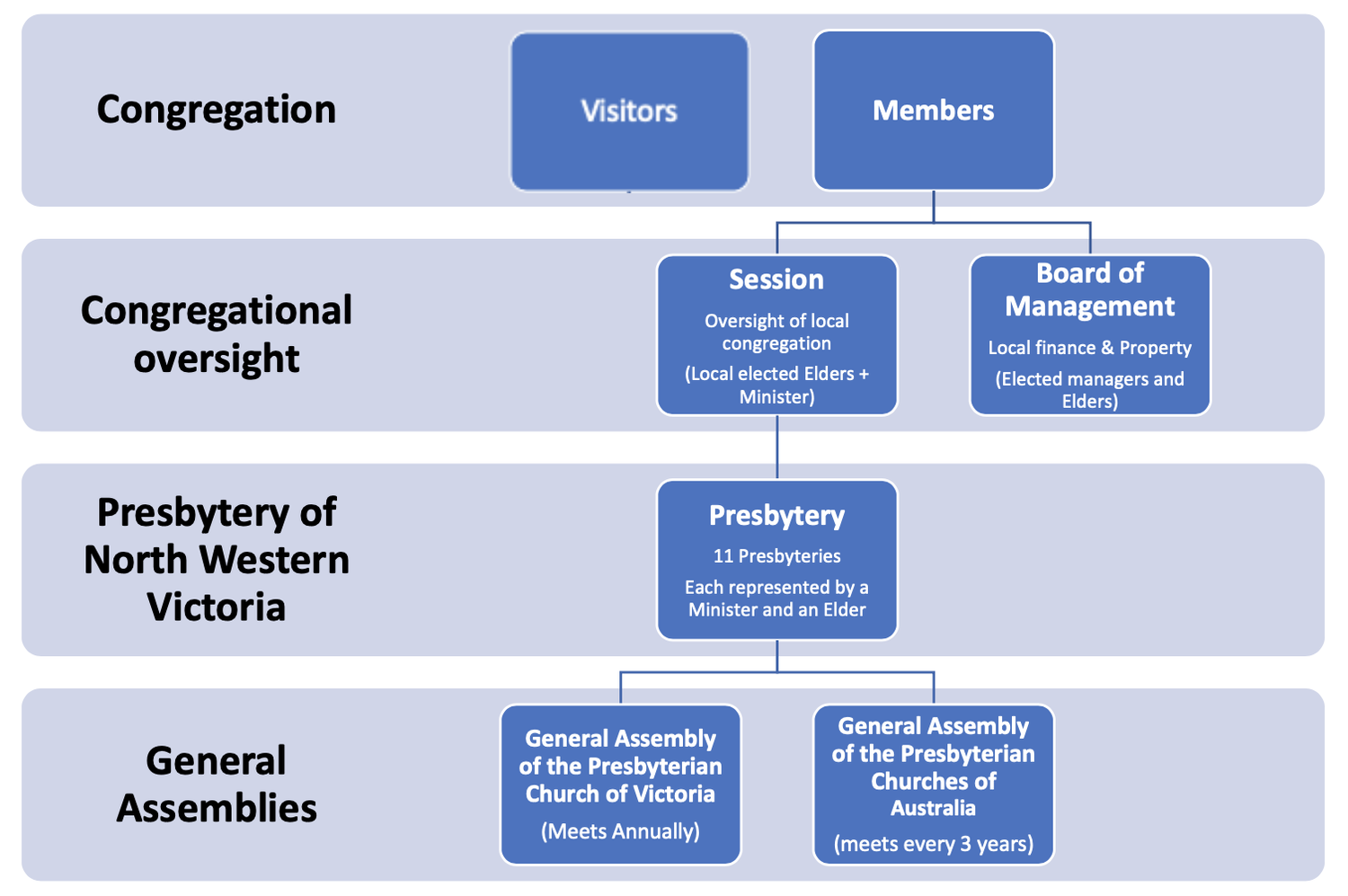 How does a Presbyterian Church work? — Reforming Church