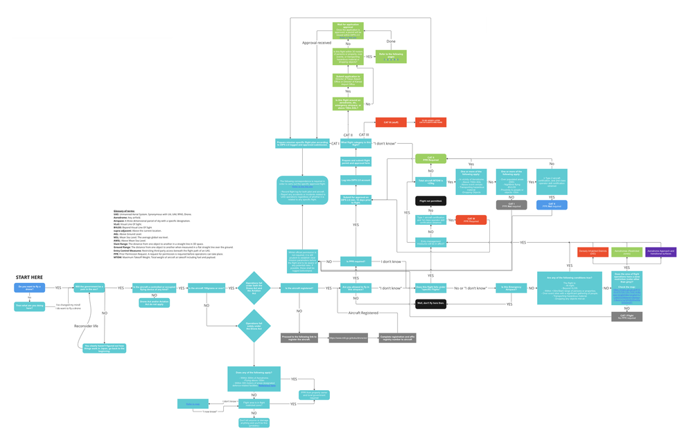 Japan Drone Flowchart — Joel Mulder