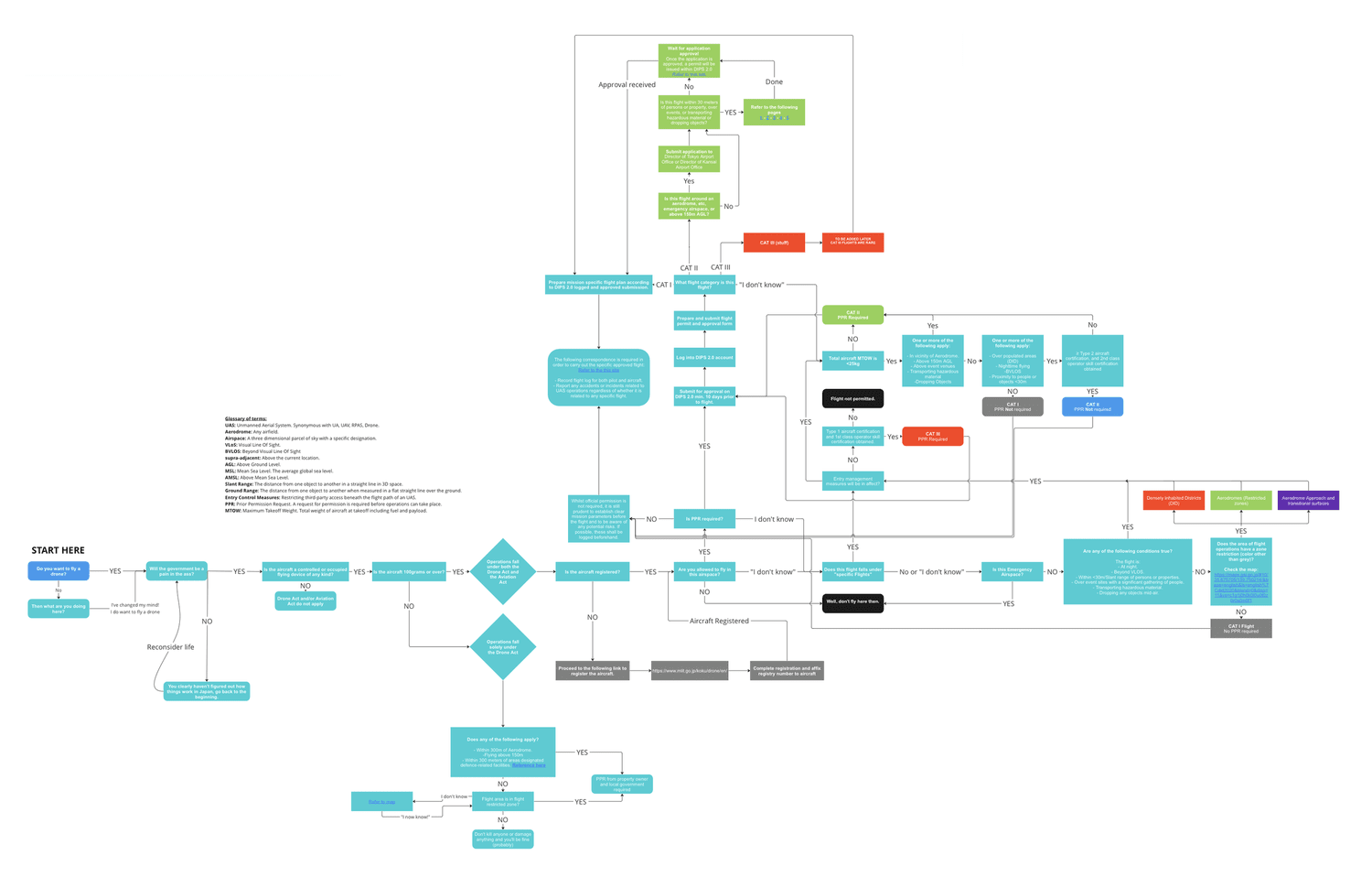 Japan Drone Flowchart — Joel Mulder
