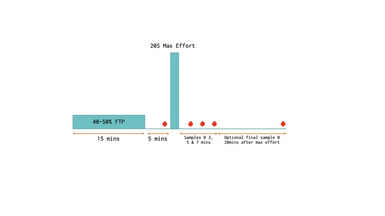 Blood lactate testing protocols for cycling — High North Performance