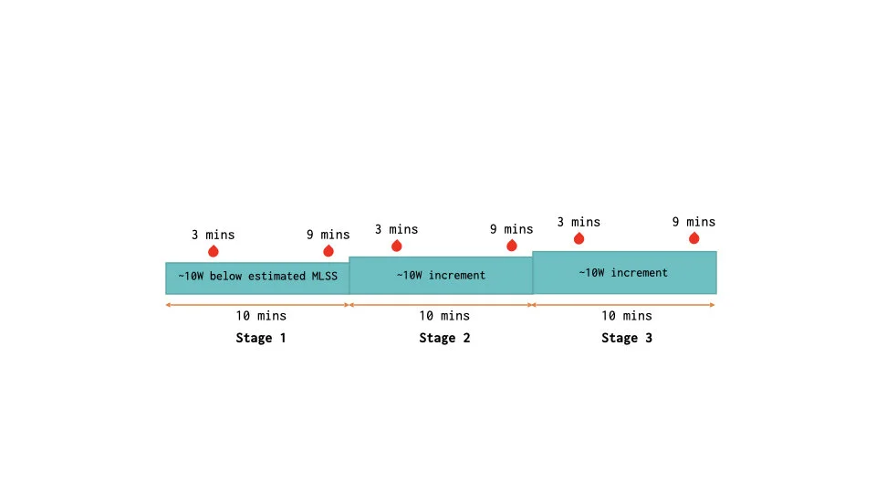 Blood lactate testing protocols for cycling — High North Performance