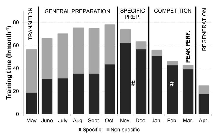Peaking and Tapering of Olympic Athletes — High North Performance