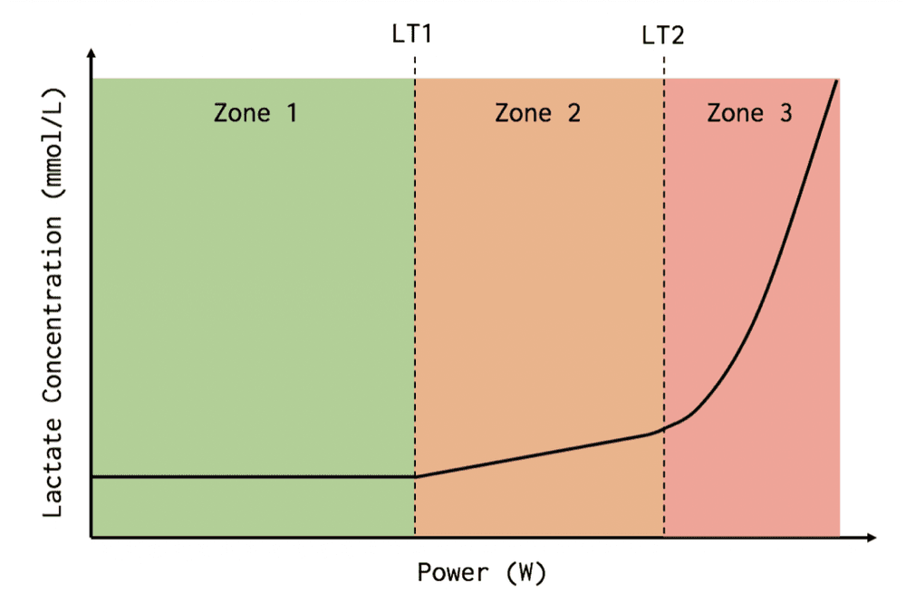 The “Aerobic Threshold” (AeT) Explained For Cyclists — High North ...