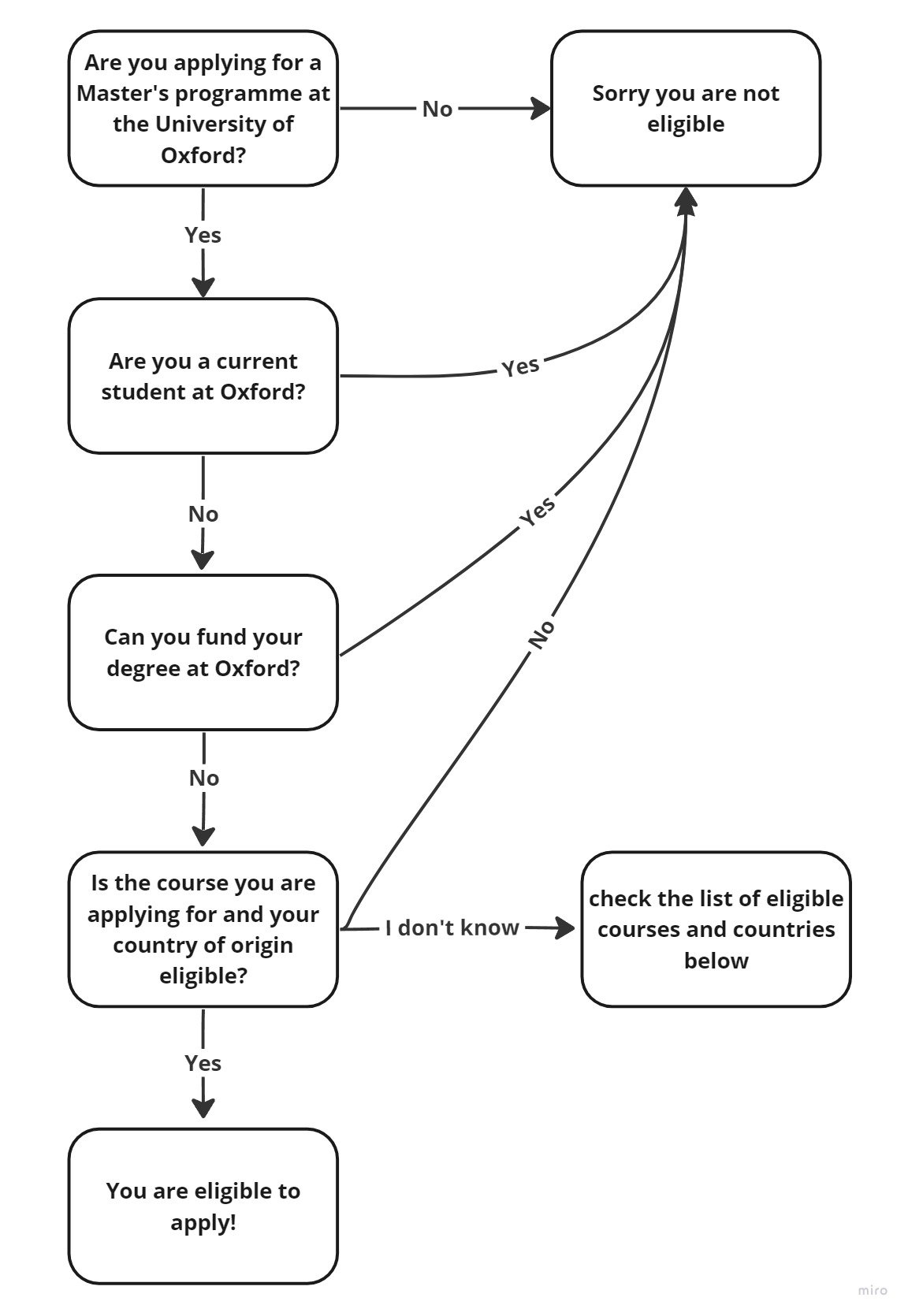 Check Eligibility — Weidenfeld-Hoffmann Trust