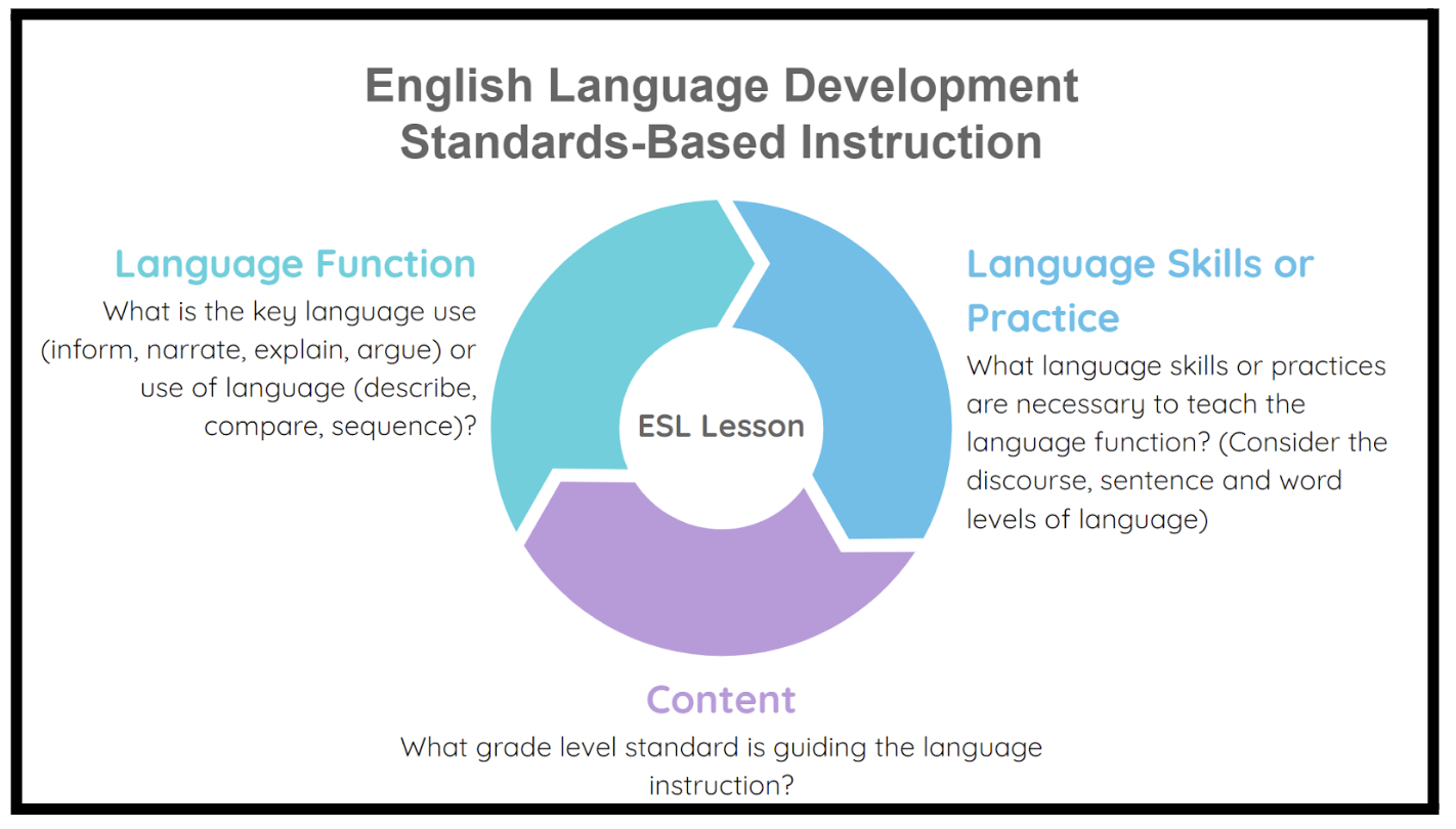 Practical Steps for How to Integrate English Language Development ...
