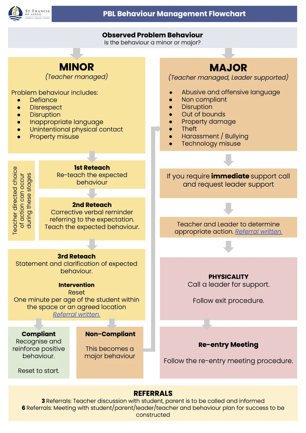 PBL — St Francis of Assisi Tarneit