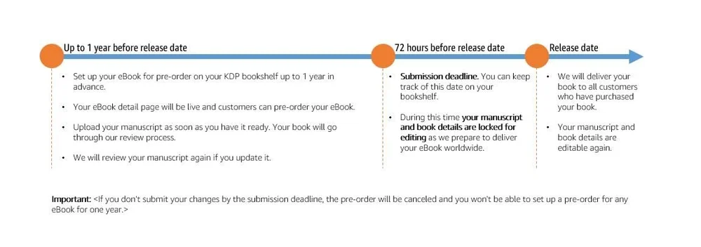 Amazon Book Pre-Order Strategy for Ebook Authors